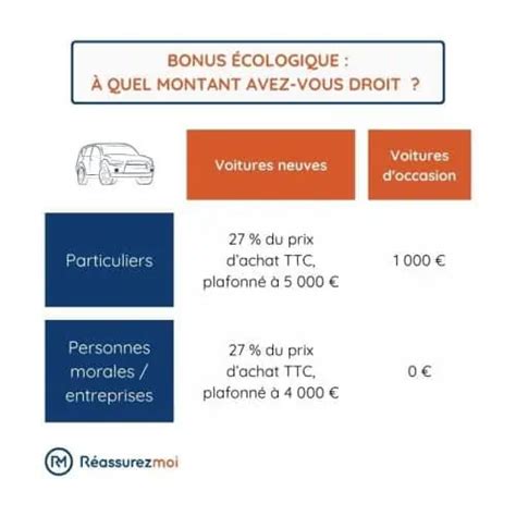 Aide à l achat d une voiture quel bonus écologique