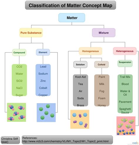 Classification Of Matter Concept Map Concept Map Chemistry Basics