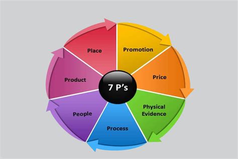 Os 7Ps de Marketing e como utilizá los The Color
