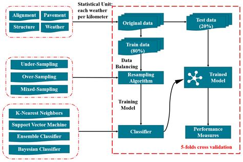 ijerph free full text comparing resampling algorithms and classifiers for modeling traffic