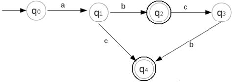 finite automata theory of computation computer science engineering cse notes edurev