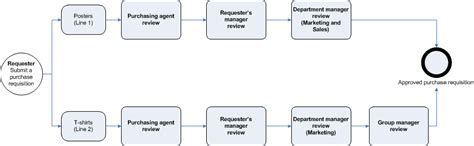 Purchase Requisition Process Flow Chart Minga