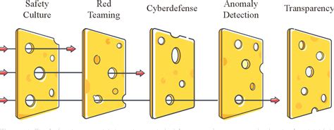 Figure From An Overview Of Catastrophic Ai Risks Semantic Scholar