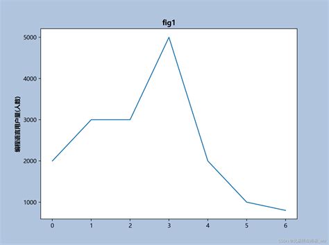 python matplotlib数据可视化绘图之（六）————图片大小、颜色、标题、纵横坐标、画布和绘图区域背景颜色、legend 图例 等的参数设置详解 matplotlib怎么设置图片