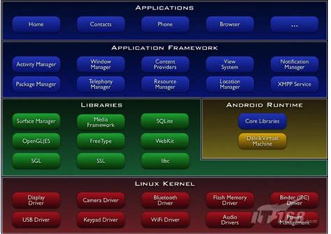 ios vs android 系统架构 ios内核是linux还是unix csdn博客