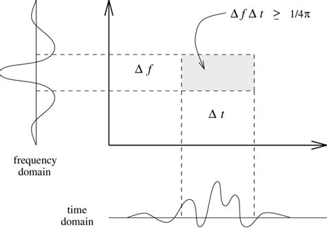minimum joint localization in time and frequency domain given by gabor download scientific