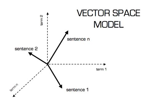 vector space model terra incognita