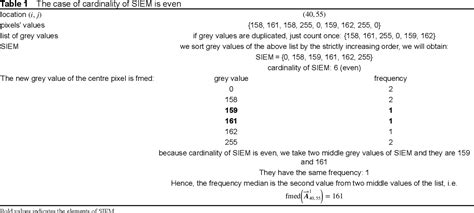table 1 from adaptive frequency median filter for the salt and pepper denoising problem