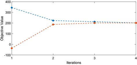 progression of the upper and lower bounds during each iteration while download scientific
