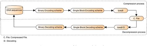 figure 1 from a new lossless dna compression algorithm based on a single block encoding scheme