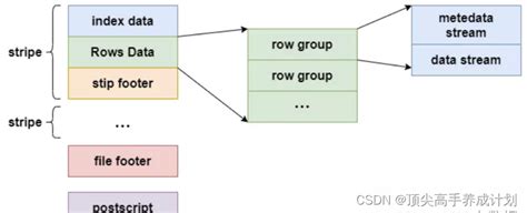 hive优化篇 hive数据存储格式 hive修改表的存储格式 csdn博客