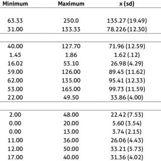 Descriptive Values Minimum Maximum Mean Standard Deviation