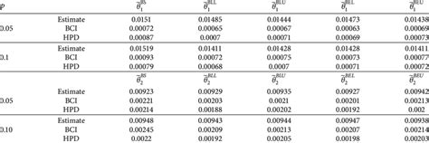 bayes estimate of parameter and parametric function with their download scientific diagram