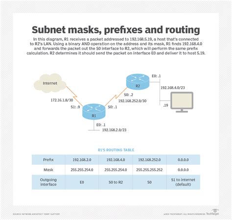How To Calculate A Subnet Mask From Hosts And Subnets TechTarget