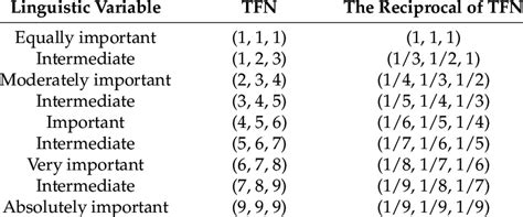 linguistic variables based on triangular fuzzy numbers tfns download scientific diagram