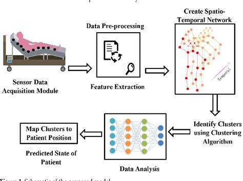 Figure 1 From Spatio Temporal Cluster Mapping System In Smart Beds For