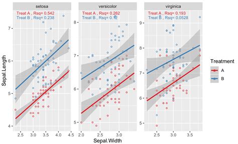 Loops Annotate R Squared To Ggplot By Using Facetwrap Stack Overflow