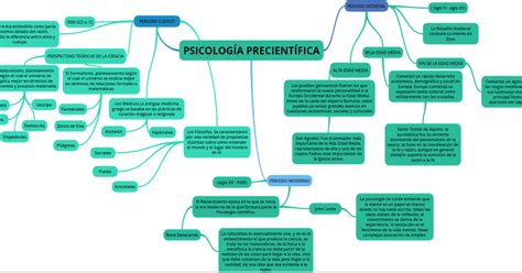 Mapa Mental Historia De La Psicologia Fase Otosection Images And