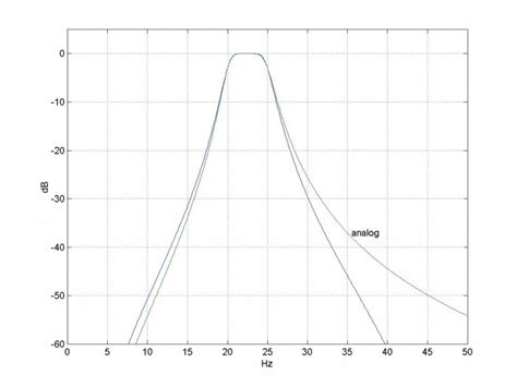 Design IIR Bandpass Filters Neil Robertson
