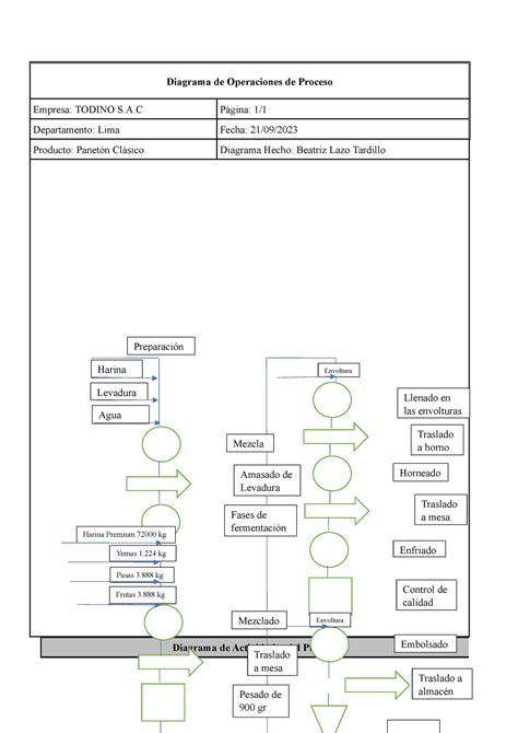 DOP Y DAP Panetones TA1 Diagrama De Operaciones De Proceso Empresa