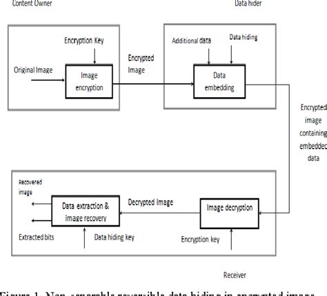figure 1 from separable reversible data hiding using rc4 algorithm semantic scholar