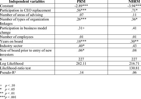 comparison of poisson and negative binomial regression models download table