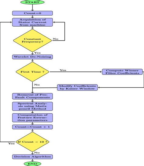 robustification of fault detection algorithm in a three‐phase induction motor using mcsa for