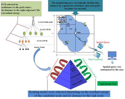 sensors free full text energy efficient spatial query centric geographic routing protocol in