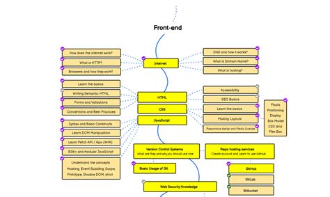 web dev roadmap 2023 collectisale brunofuga adv br