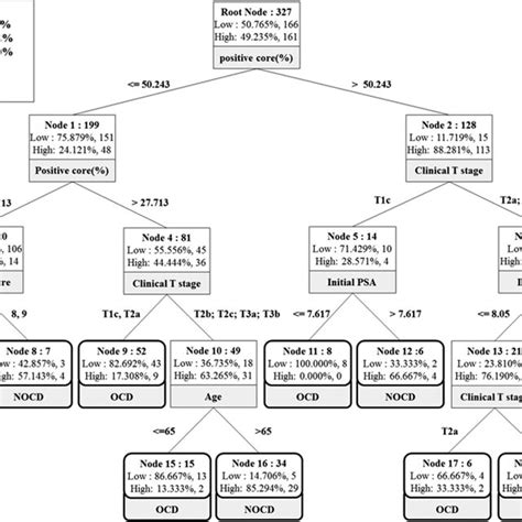 decision tree classification and regression tree particle swarm download scientific diagram