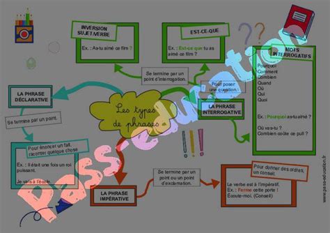 Les types de phrases déclarative impérative interrogative Cm1