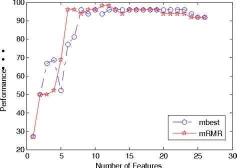 figure 1 from feature extraction and selection for fault diagnosis of gear using wavelet entropy