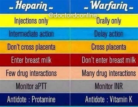 Doctordconline Heparin Vs Warfarin Pharmacology Nursing Nursing