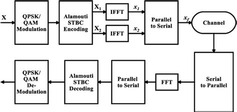 figure 2 from an iterative clipping and filtering algorithm for papr reduction in ofdm system