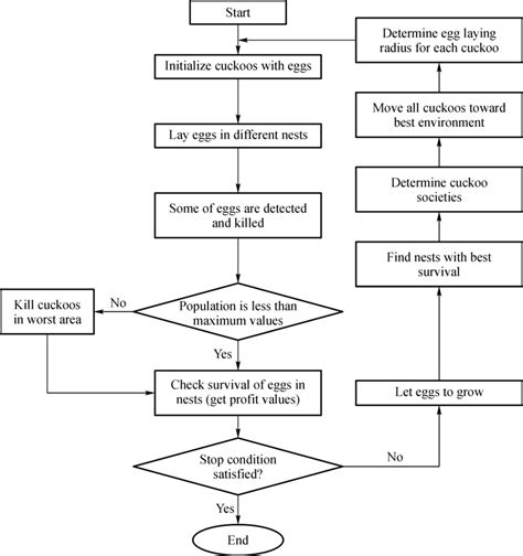 a flow chart of cuckoo optimization algorithm download scientific diagram