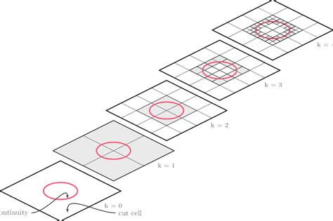 sub cells for the adaptive integration scheme the original finite cell download scientific