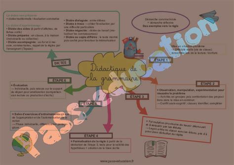 Didactique de la grammaire Carte mentale CRPE 2025 PDF à imprimer