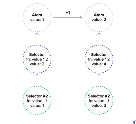 React State Management For Enterprise Applications Toptal
