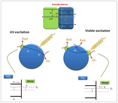 Top Row Schematic Representation Of The Schottky Barrier B Taking