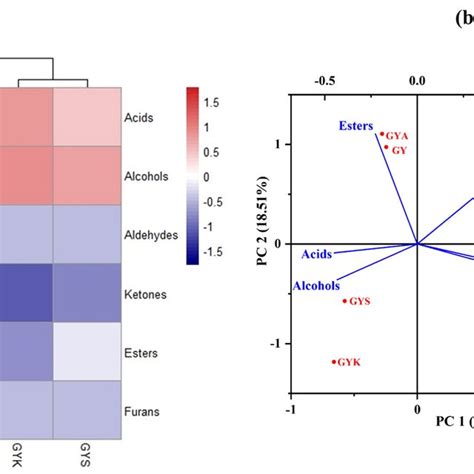 Heatmap And Hierarchical Cluster Analysis Dendrogram A And Principal