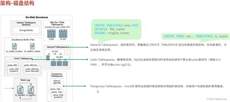 mysql中innodb引擎（逻辑存储结构、架构、事务原理、mvcc） csdn博客