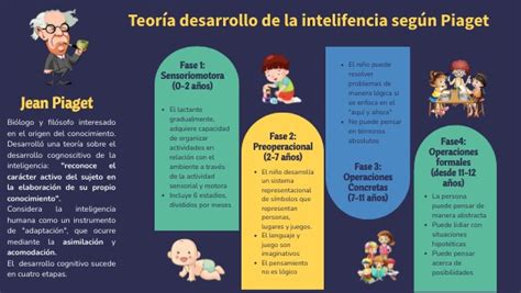 Etapas Desarrollo Piaget