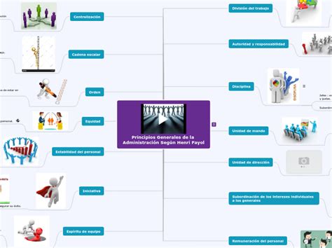 Enfoque Clasico De La Administracion Mind Map Porn Sex Picture