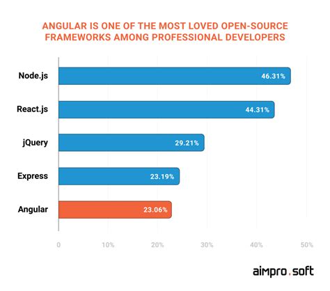 how to hire offshore angular developers a practical step by step guide aimprosoft