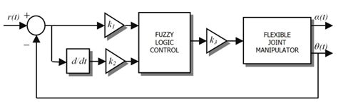 pd‐type fuzzy logic control structure download scientific diagram