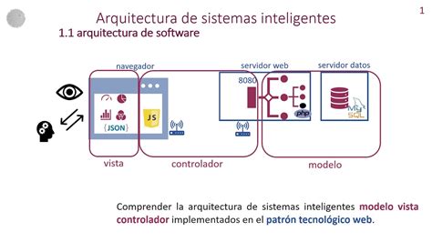 1 1 Arquitectura De Sistemas Inteligentes En Modelo Vista Controlador