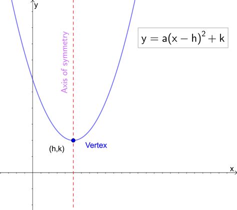 Parabola Equations And Graphs Directrix And Focus And How To Find