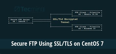 How To Secure A FTP Server Using SSL TLS For Secure File Transfer In