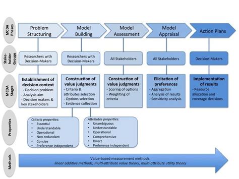 Multiple Criteria Decision Analysis Mcda Methodological Process In