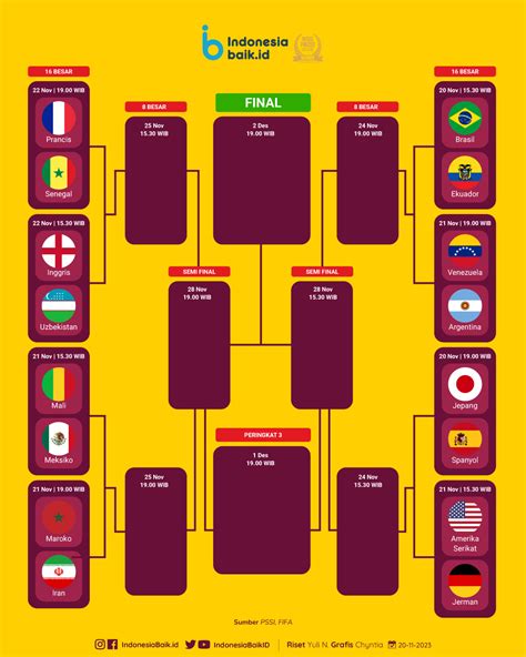 Daftar Negara LOLOS 16 Besar PIALA DUNIA U 17 Indonesia Baik